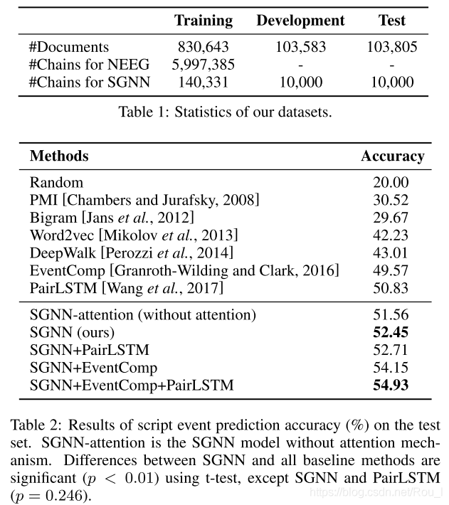 Constructing Narrative Event Evolutionary Graph for Script Event Prediction-CSDN博客