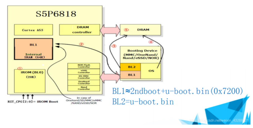 【linux 系统移植②】Uboot_uboot pxe-CSDN博客