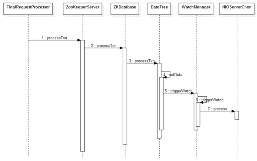 Zookeeper的Watcher机制及Watcher原理分析_zk watch 机制-CSDN博客