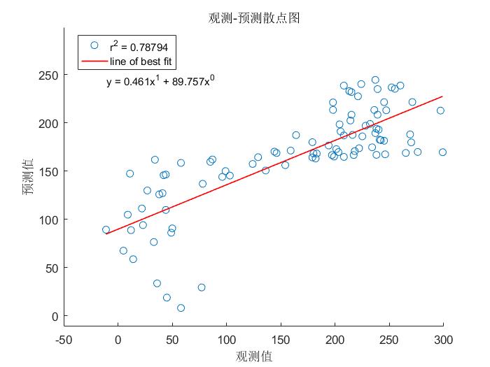 初勘数据处理之预测算法（支持向量机SVM）附matlab源码_matlab svmtrain函数预测代码-CSDN博客