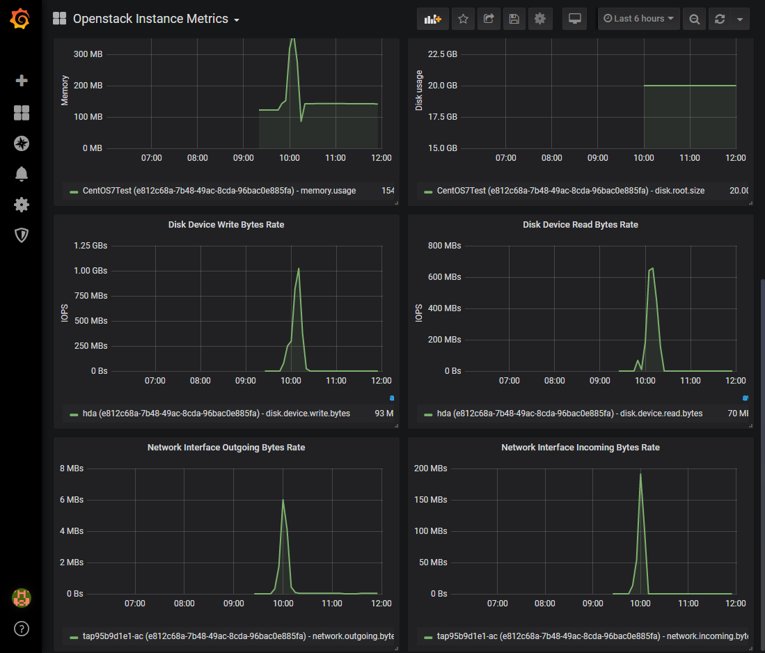 ceilometer+gnocchi+grafana 监控展示kolla部署的openstack。_openstack train部署ceilometer-CSDN博客