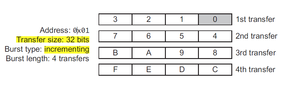 数字IC设计--------AMBA AXI协议（英文原版）_axi protocol specification-CSDN博客