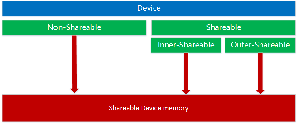 ARMv7-A 处理器窥探(3) —— Memory Model-CSDN博客