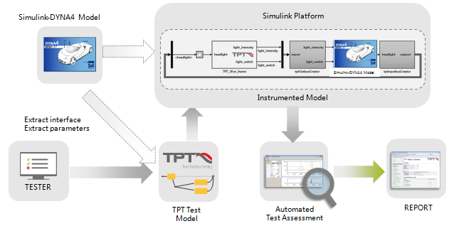 TPT对车辆模型软件的支持-集成车辆动力学模型的MiL测试平台：DYNA4-Simulink与TPT建立通信，实现闭环测试 | TPT搭建测试 ...