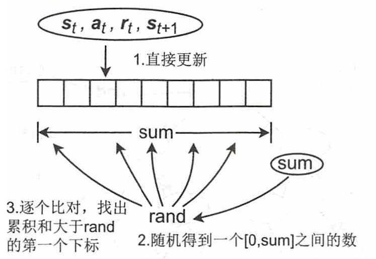 强化学习的学习之路（二十）_2021-01-20：Priority Replay Buffer-CSDN博客
