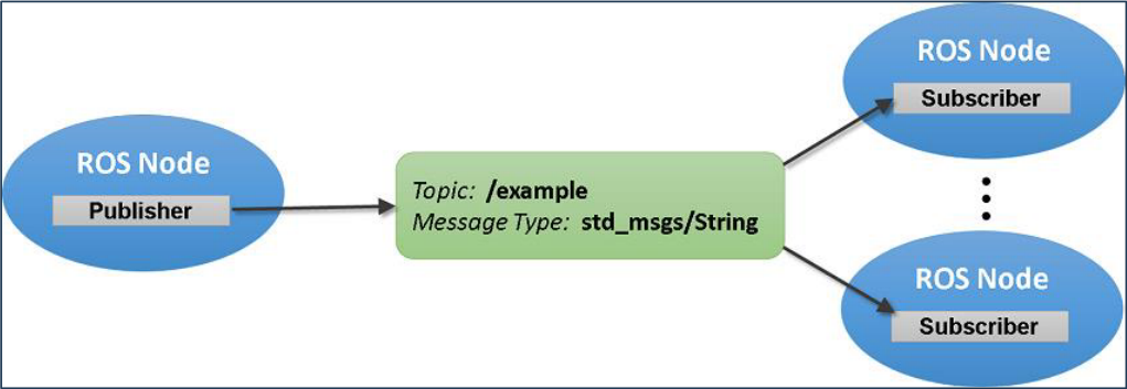 [ROS基础-4] ROS系统框架_ros框架更改-CSDN博客