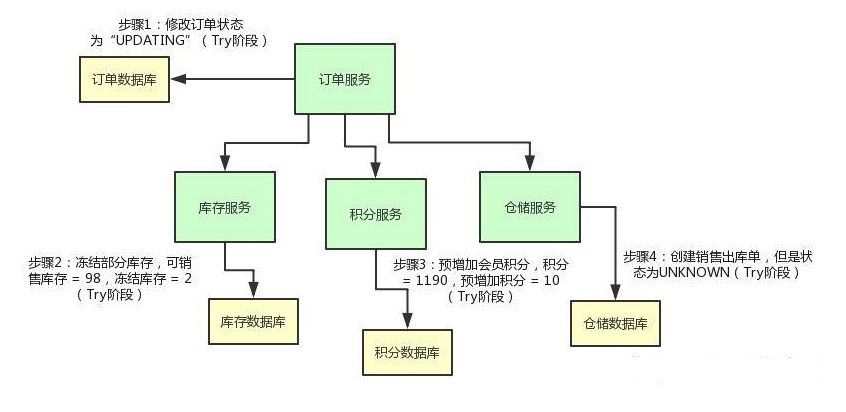 什么是TCC？-CSDN博客