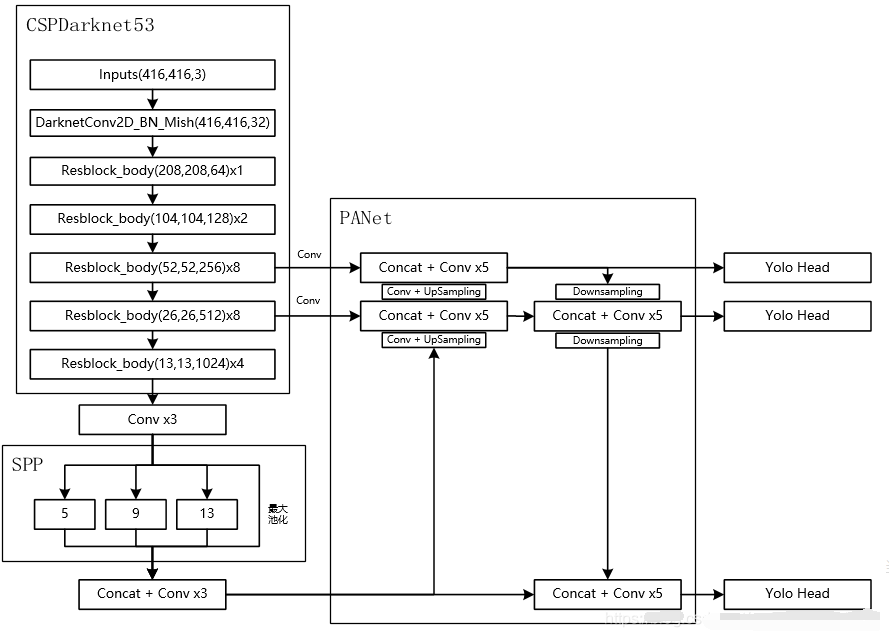 【目标检测】objectdetection结构组成理解目标检测模型一般分为三个部分 主干网络颈部头部 Csdn博客 