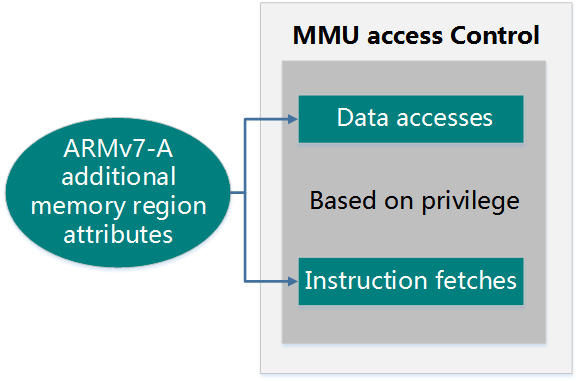 ARMv7-A 处理器窥探(3) —— Memory Model-CSDN博客