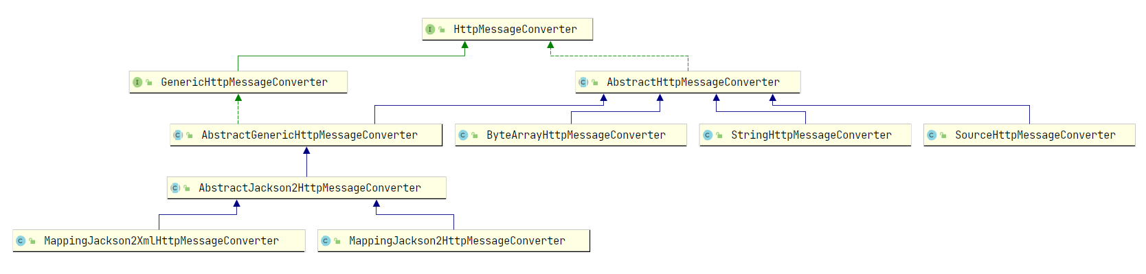 springmvc--6--RequestResponseBodyMethodProcessor处理@RequestBody注解和@ResponseBody注解-CSDN博客