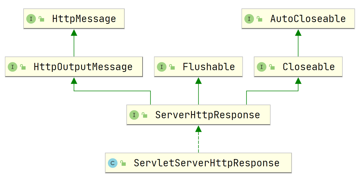 springmvc--6--RequestResponseBodyMethodProcessor处理@RequestBody注解和@ResponseBody注解-CSDN博客