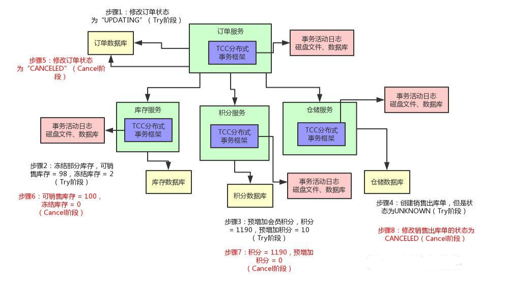 什么是TCC？-CSDN博客