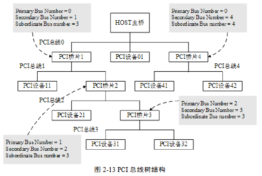 对PCIE设备访问及其配置空间的一点理解_pcie为什么从34入口-CSDN博客