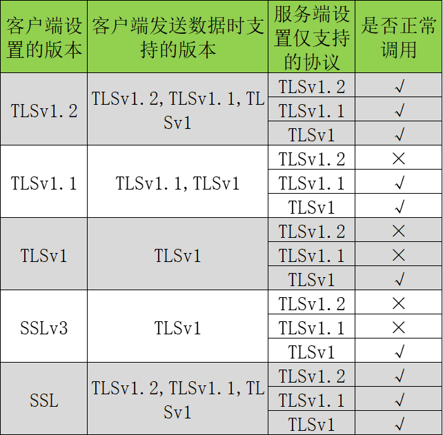 Tls协议的兼容性测试 Tls1 1和tls1 2勾选有什么问题 Csdn博客
