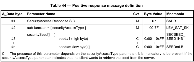 UDS（六）应用层 11/27_uds locked session-CSDN博客