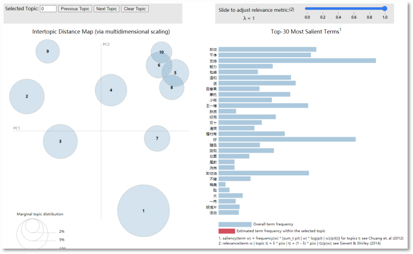 pyLDAvis实现LDA结果可视化时报错OSError:invalid argument_python pyldavis.show() 报错-CSDN博客