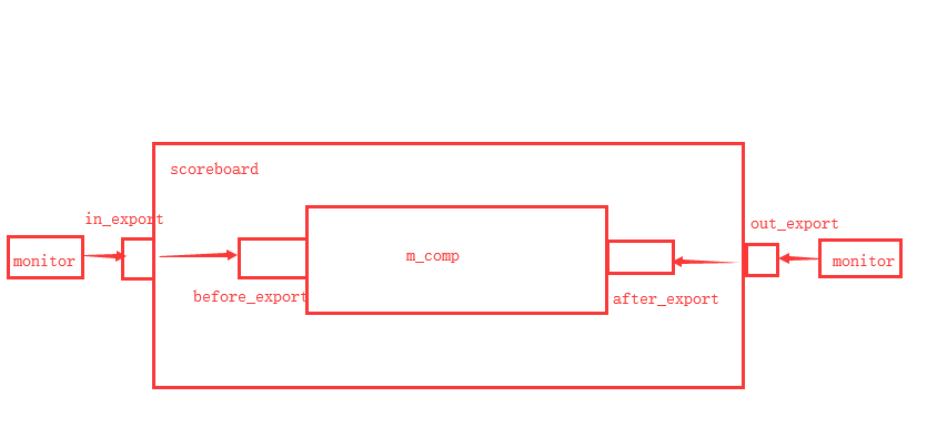 UVM组件家族_uvm adapter怎么样extend axi-CSDN博客