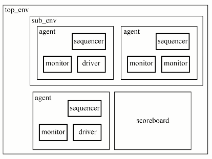 UVM组件家族_uvm adapter怎么样extend axi-CSDN博客