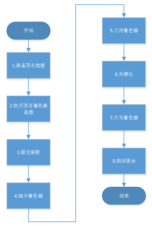 Opengl学习笔记：第四章 Opengl处理管线（流程）（opengl渲染管线的对比，渲染管线的结构，着色器，名词解释和中英文对照）顶点