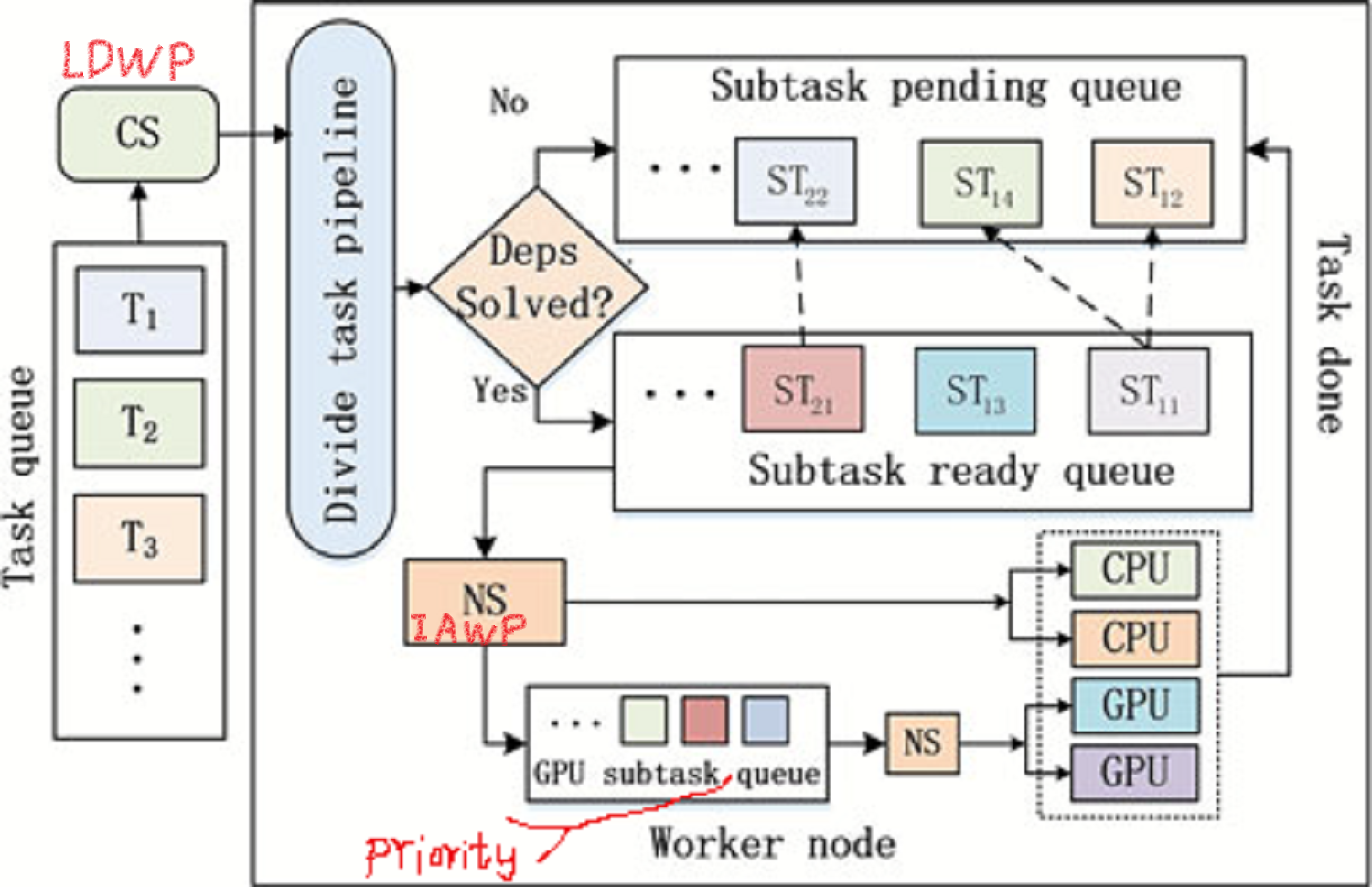 Learning-Driven Interference-Aware Workload Parallelization for Streaming Applications (TPDS2021 ...