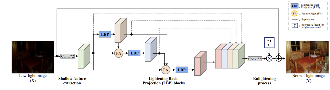 Low Light Image Enhancement 弱光照图像增强算法 资源整理lr3m Robust Low Light 