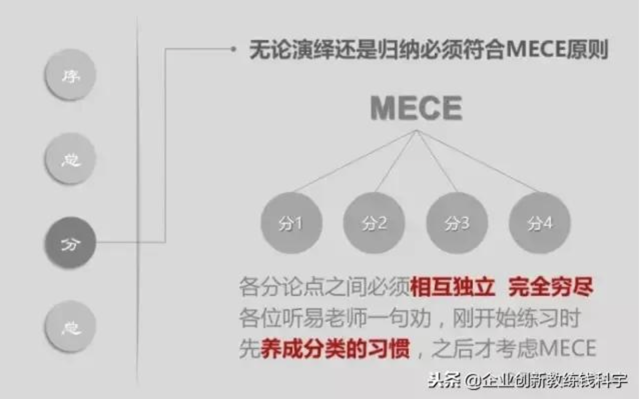 麦肯锡著名的三大结构化工具：金字塔原理、MECE和逻辑树_麦肯锡三大结构化工具-CSDN博客