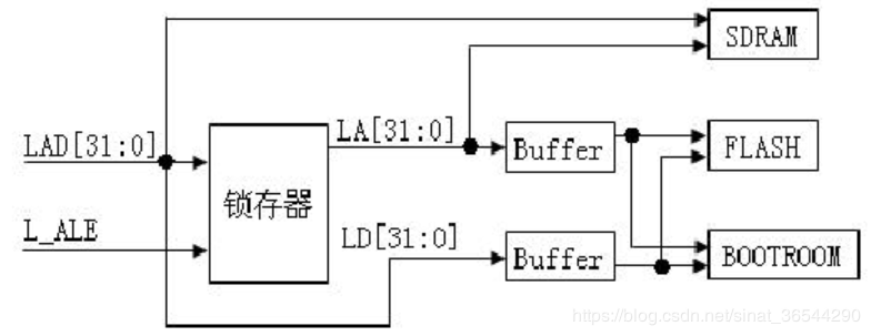 localbus总线-CSDN博客
