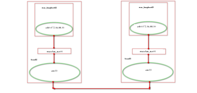 Docker跨主机网络-macvlan_network dm-6dd4e469b5d1 is already using parent in-CSDN博客