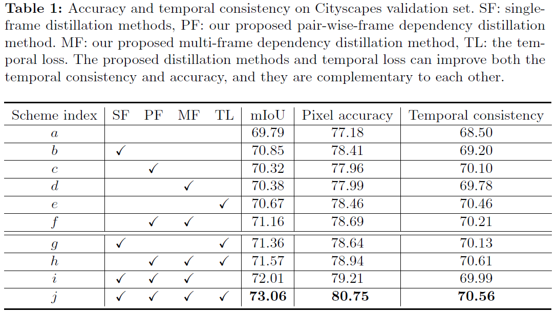 高效逐帧的视频语义分割方法之Efficient Semantic Video Segmentation with Per-frame Inference-CSDN博客
