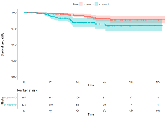R语言绘制Kaplan-Meier生存曲线_r语言生存曲线代码-CSDN博客