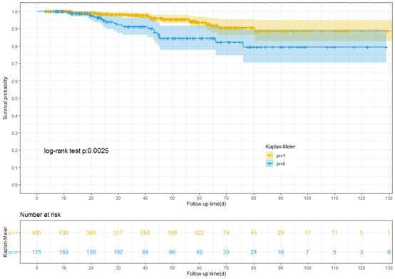 R语言绘制Kaplan-Meier生存曲线_r语言生存曲线代码-CSDN博客