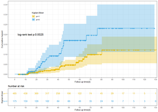 R语言绘制Kaplan-Meier生存曲线_r语言生存曲线代码-CSDN博客