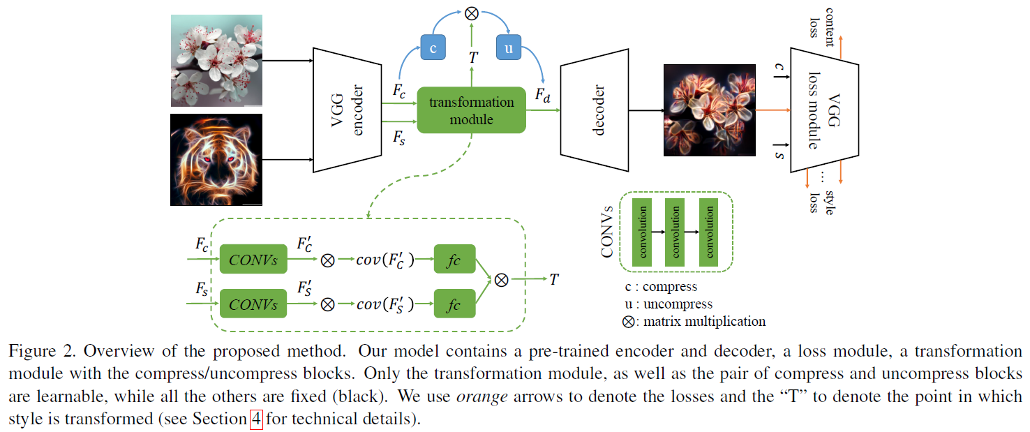 论文阅读——Learning Linear Transformations for Fast Image and Video Style Transfer-CSDN博客