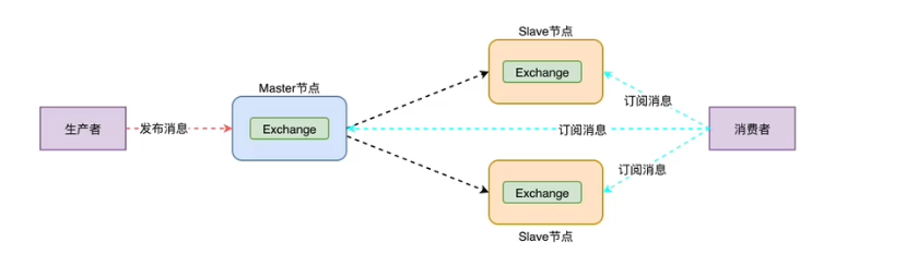 Rabbitmq 集群_rabbitmq cluster status-CSDN博客