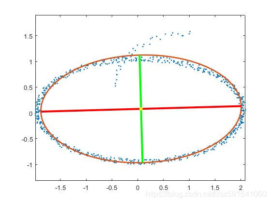 (matlab)散点椭圆拟合与绘制代码matlab Fitellipse Csdn博客