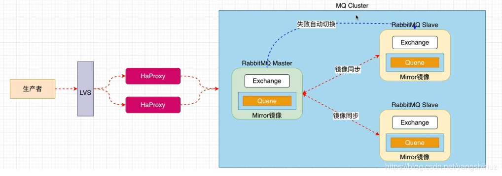 Rabbitmq 集群rabbitmq Cluster Status Csdn博客