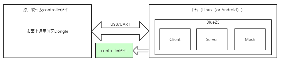 【BlueZ】【蓝牙】跨平台实现Ble Master&Slave&Mesh 之Linux篇-1_bluez ble发送数据-CSDN博客