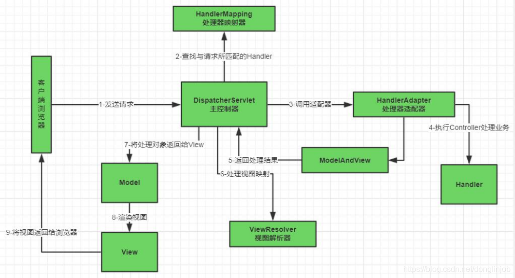 Springmvc 源码分析springmvc源码分析 Csdn博客 9255