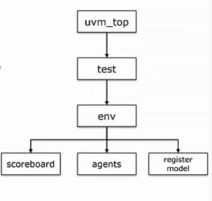 UVM结构总结_uvm层次结构-CSDN博客