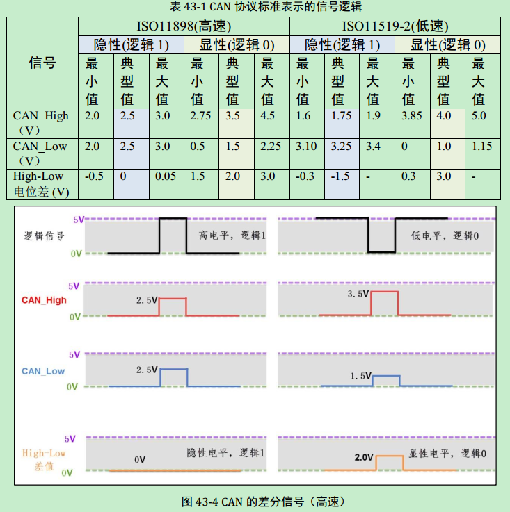 CANbus总线_canbus接口电压-CSDN博客
