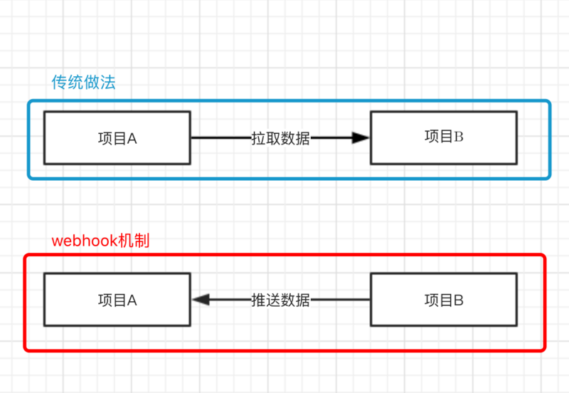 【api相关知识】什么是webhook？ Csdn博客