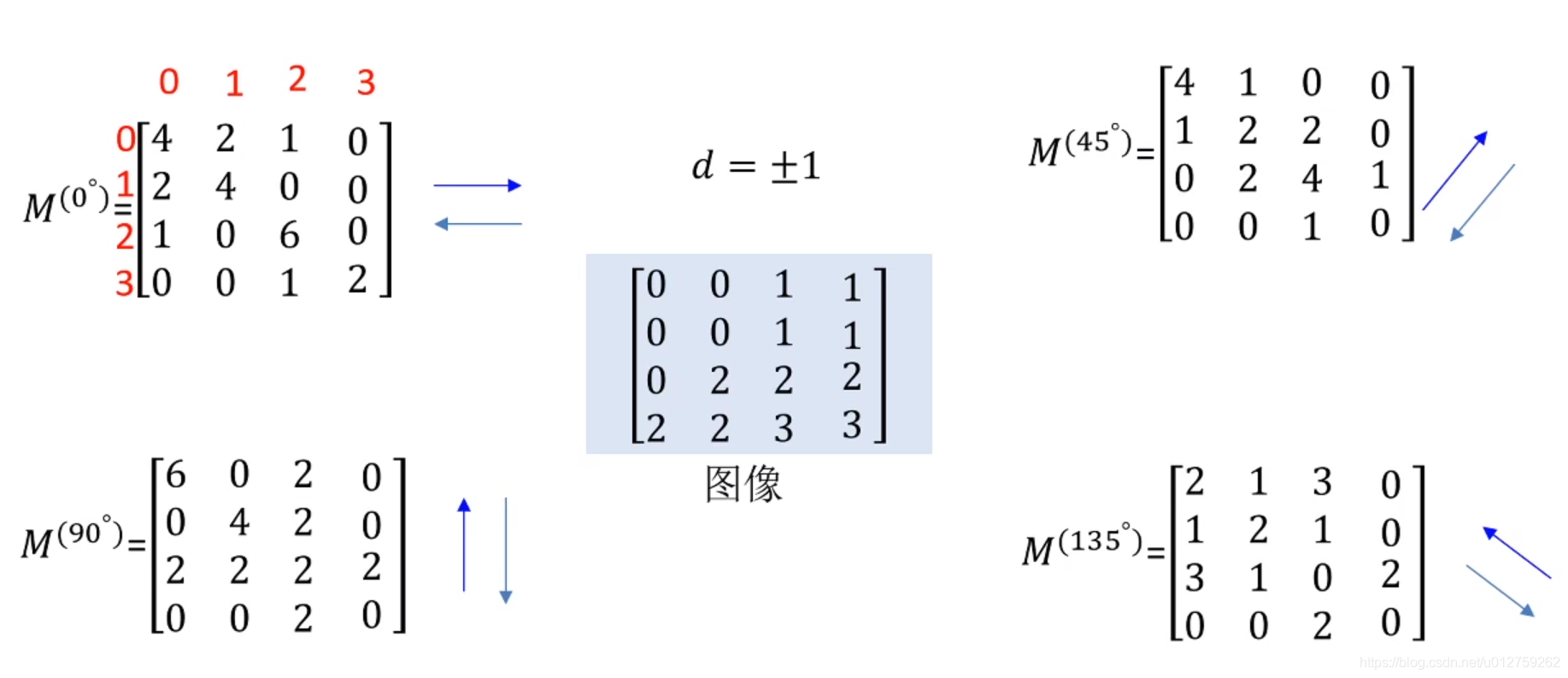 灰度共生矩阵:gray Level Co Occurrence Matrix Csdn博客