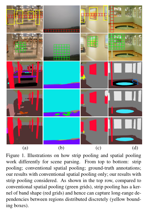 Strip Pooling：提出一种长条形的池化核-CSDN博客