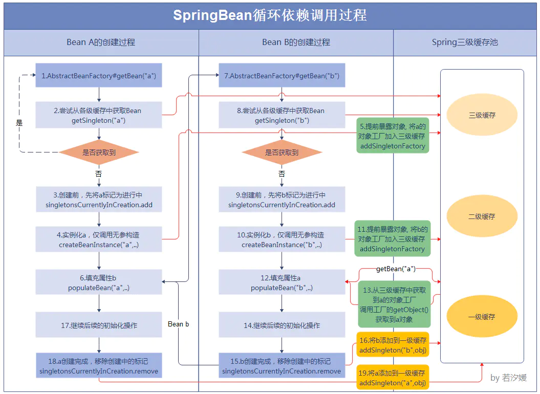 Spring循环依赖 出现的原因，发现机制和解决方法spring的发现机制 Csdn博客 