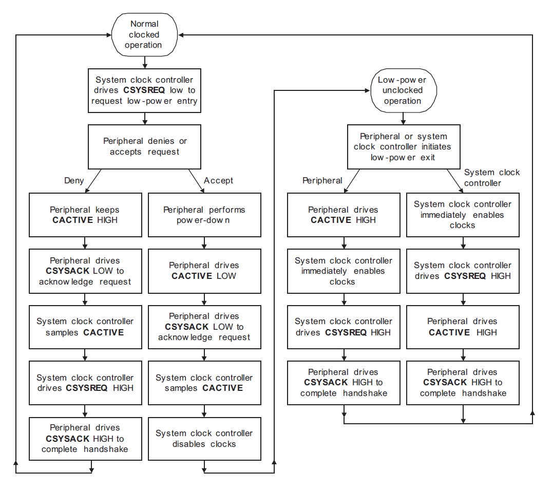 数字IC设计--------AMBA AXI协议（英文原版）_axi protocol specification-CSDN博客