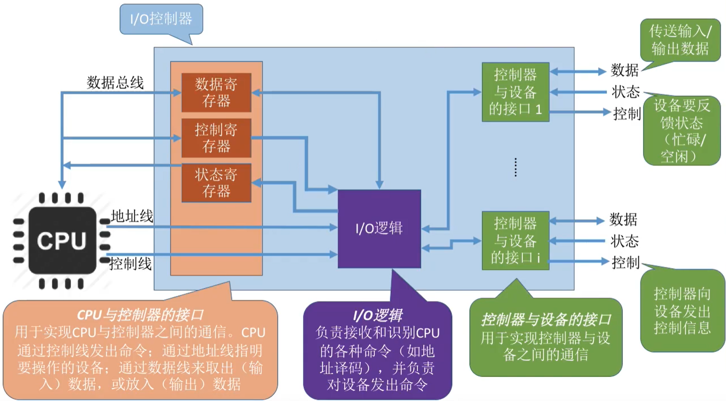 操作系统之IO设备详解_主机上i0i0i指啥-CSDN博客