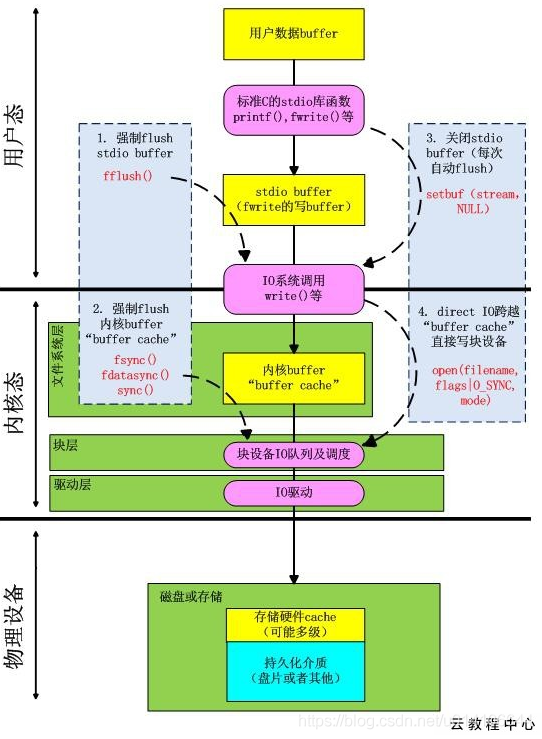 linux 数据写入disk流程（转发学习）_数据写入磁盘的过程-CSDN博客