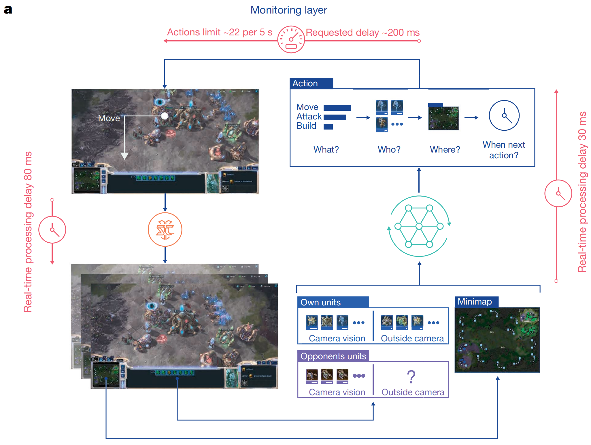 AlphaStar-Grandmaster level in StarCraft II using multi-agent reinforcement learning-笔记-CSDN博客