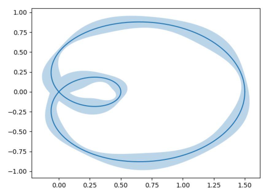 深入浅出matplotlib85：参数化曲线的误差带绘制曲线图 误差带 Csdn博客 
