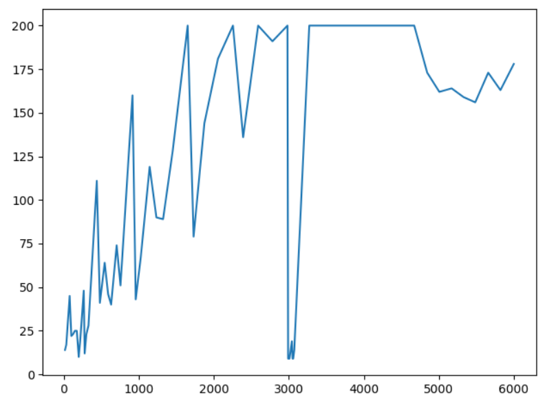 入门篇---DQN代码逐行分析（pytorch）-CSDN博客